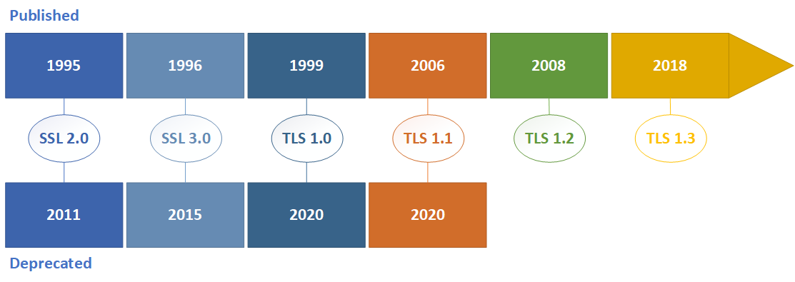 Why A Contemporary Tls Configuration Is Important