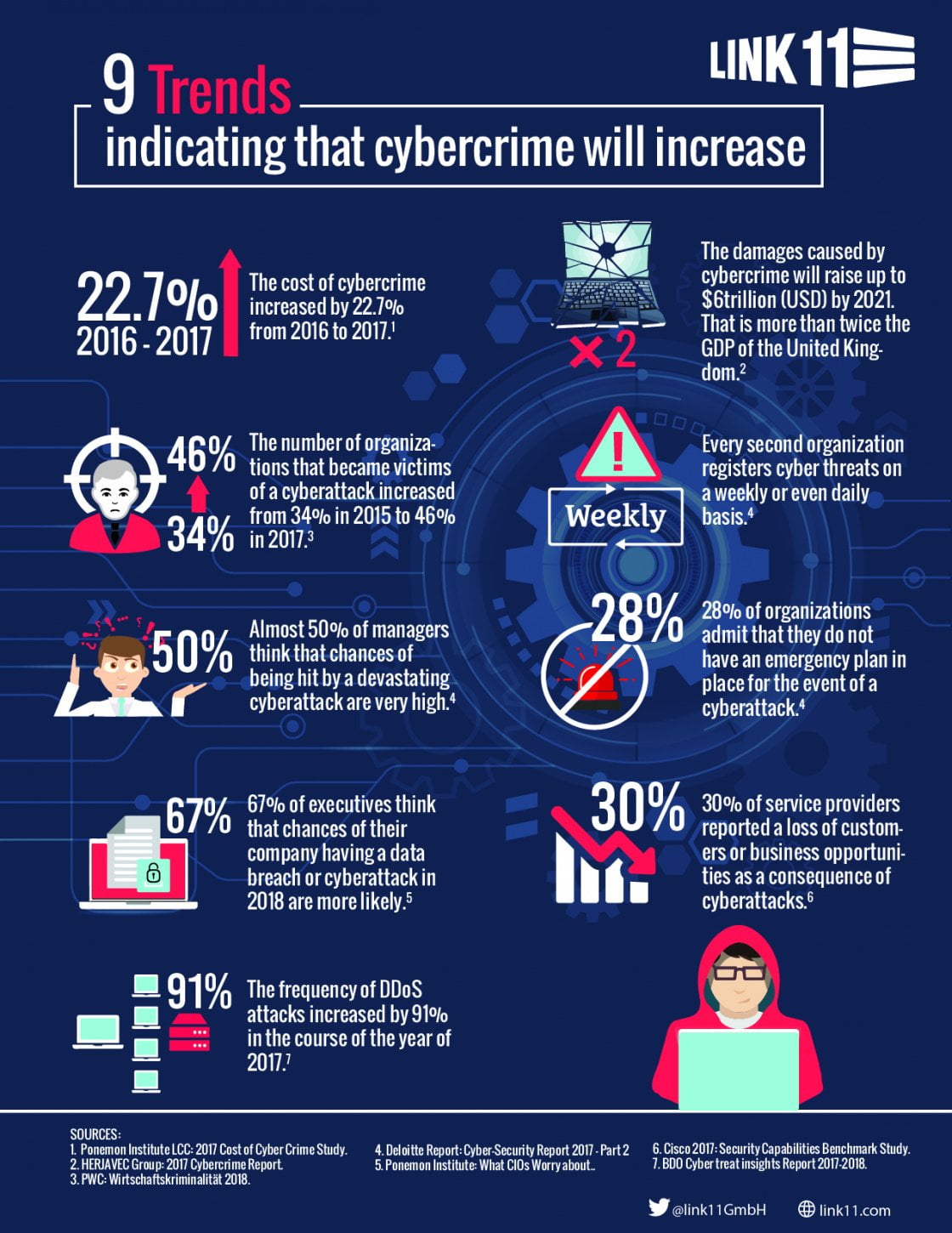 Infographic: 9 Trends Indicating that Cybercrime will Increase - Link11